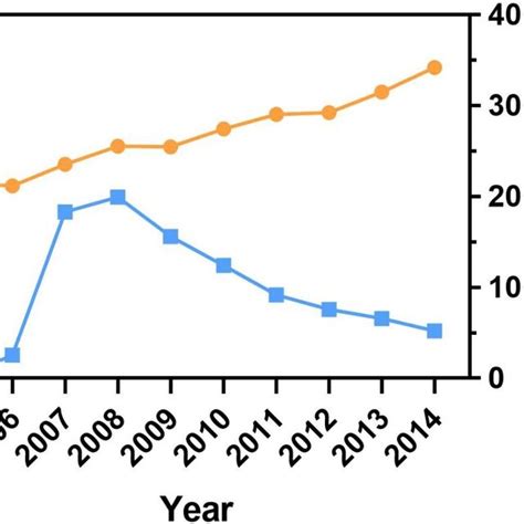 Trends In The Number Of Hra And Tha The Left Y Axis Represents The