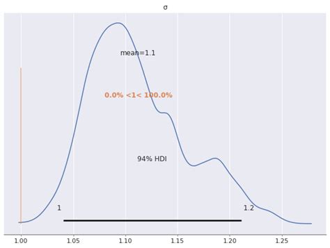 Bayesian Factor Analysis Regression In Python With Pymc3 Austin Rochford