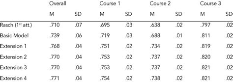 Accuracy In Predicting Correctness Download Scientific Diagram