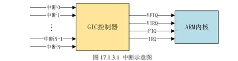 【arm】arm中断系统详解——以cortex A7为例 Csdn博客