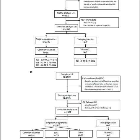 Sample Flow Chart For The Basic Screening A And Genome Wide Screening
