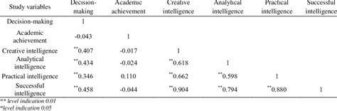 Matrix Of Correlation Between Successful Intelligence Its Three