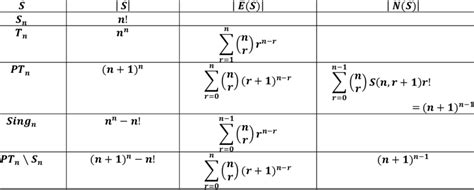 Combinatorial Results In Transformation Semigroup Download Scientific Diagram