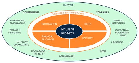 G20 Inclusive Business Ecosystem Framework Download Scientific Diagram