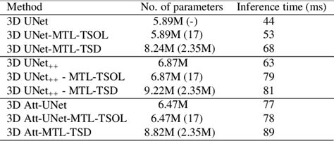 Improved Abdominal Multi Organ Segmentation Via 3d Boundary Constrained