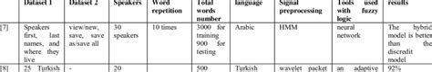 Comparison Between Speech Recognition Models Download Table