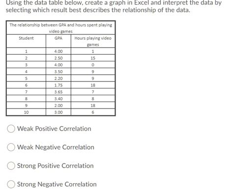 Using the data table below, create a graph in Excel and interpret the data by selecting which ...