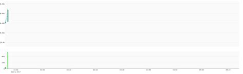 Datetime Python Plotly Timezone Incorrectly Set In X Axis Candlestick Stack Overflow