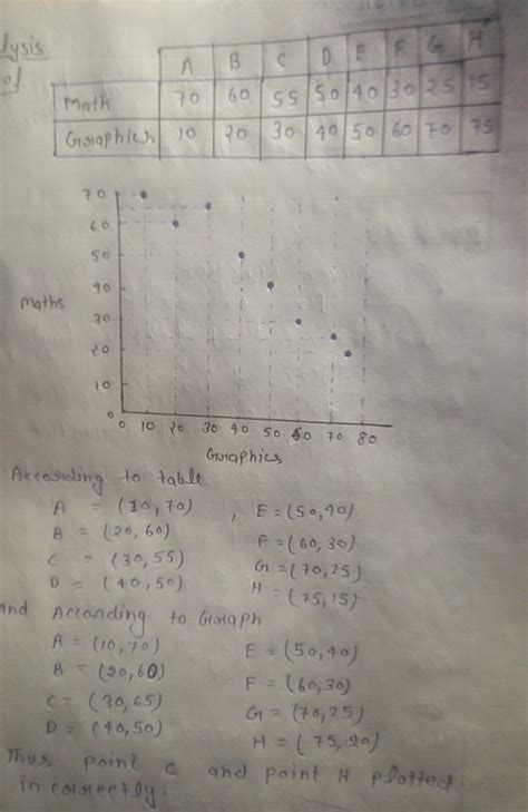 Solved Bksb Maths Initial Assessment Question 20 Select The Correct Answers Compare The Table