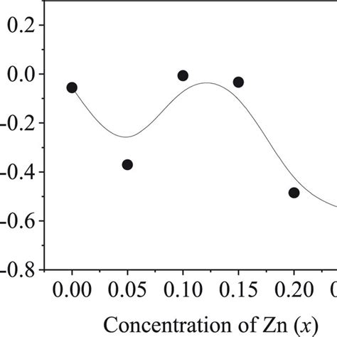 The Variation Of The Microstrain ε With Different Doping