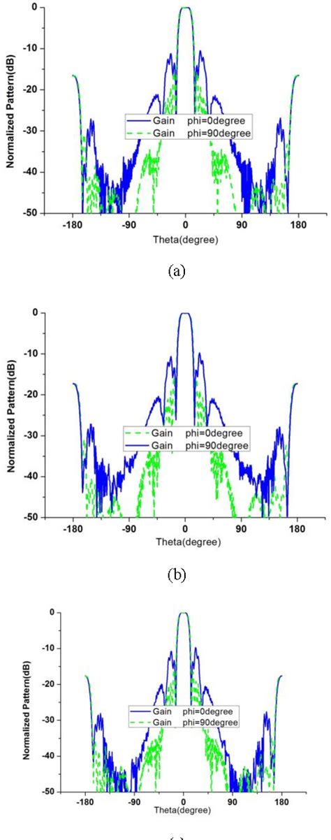 Figure 4 From Design Of Terahertz Waveguide Fed Antipodal Hyperbolic Sine Tapered Slot Antenna
