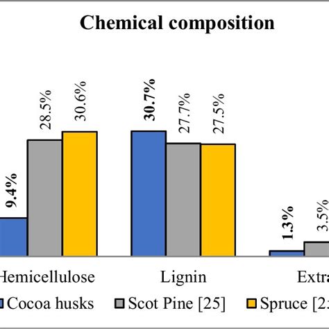 Chemical Composition Results Of Cocoa Husk Vs Common Softwood Species