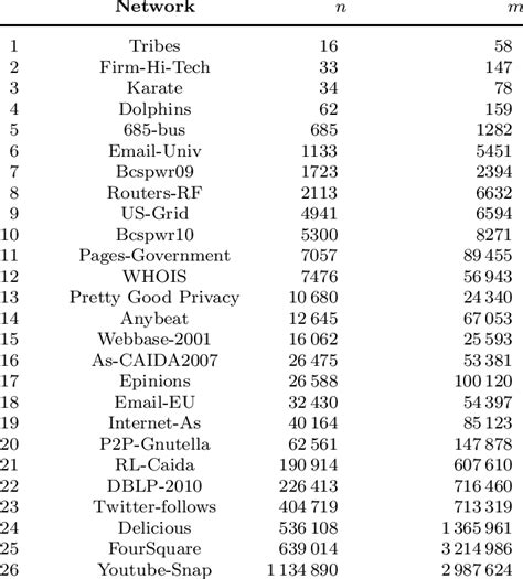Information About The Networks With N Nodes And M Edges Download