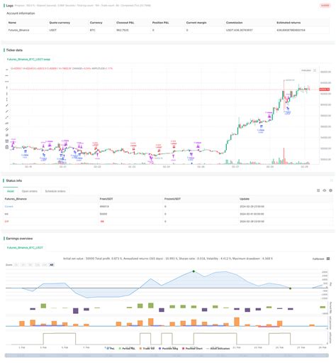 Dynamic Rsi And Dual Moving Average Buysell Strategy By Fmzquant