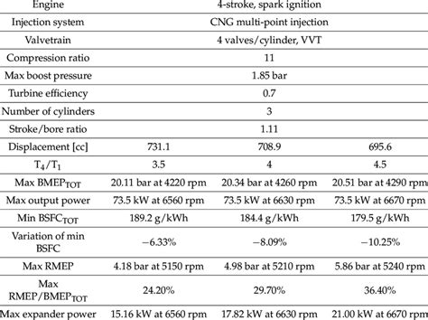 Main Characteristic Of The Compound Engine Obtained With η T 07