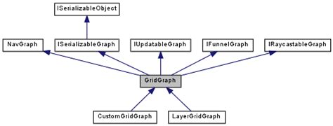 A Pathfinding Project Gridgraph Class Reference