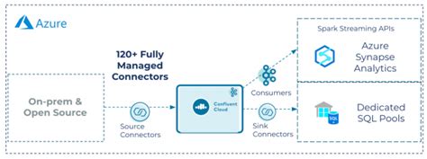 Real Time Data Analytics With Confluents Azure Synapse Connector