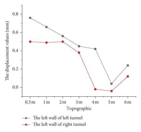 comparison diagram of x displacement of different monitoring points in