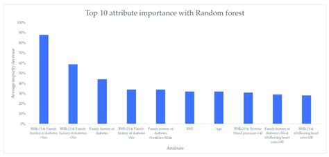 the top 10 attribute importance evaluation with random forest
