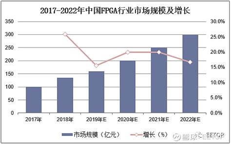 2019年全球及中国fpga行业市场现状与竞争格局分析 Eetop专注芯片、微电子，点击上方蓝字关注我们来源：华经产业研究院 一、fpga行业