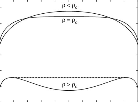 Entropy As A As A Function Of The Order Parameter ψ For Different