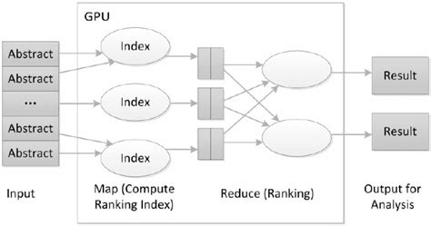 The Architecture Of The Gpu Based Mapreduce Framework For Literature