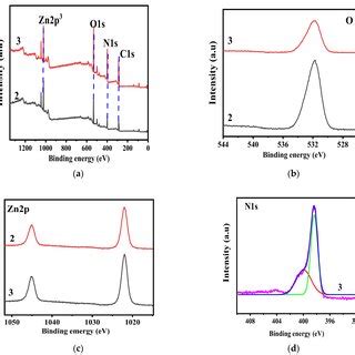 Survey XPS Spectra Of C3N4 ZnO A And High Resolution XPS Spectra Of