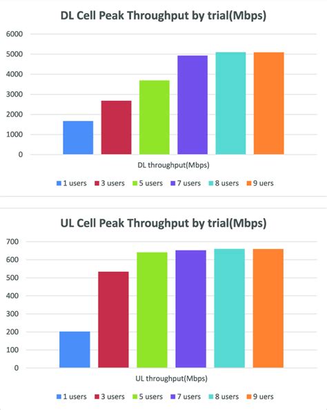 Cell Throughput When The Number Of Users Is 1 3 5 7 8 9 Respectively Download Scientific