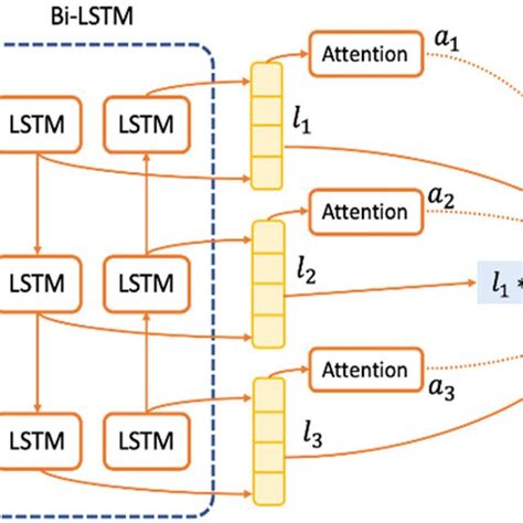 Model Architecture For Emotion Classification Download Scientific