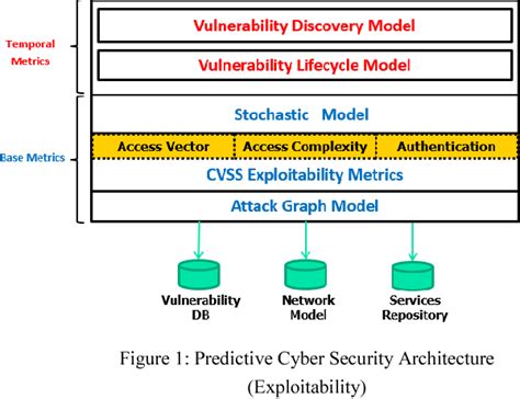 Figure 1 From Exploitability Analysis Using Predictive Cybersecurity