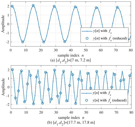 High Efficiency Super Resolution Fmcw Radar Algorithm Based On Fft Estimation