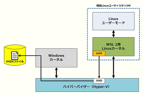 完全なlinuxがwindows 10上で稼働する？ 「wsl 2」とは：windows 10 the latest ＠it