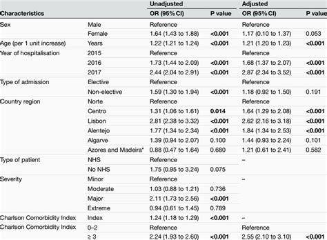 Results For The Logistic Regression Models For The Likelihood Of Tavi