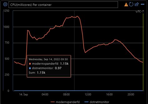 Microsoft Commerce S NET 6 Migration Journey NET Blog