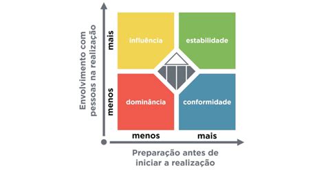 O que o seu Perfil DISC tem a ver as realizações da sua vida