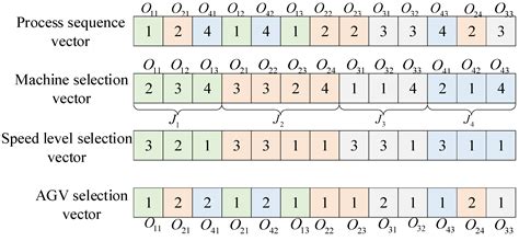 The Low Carbon Scheduling Optimization Of Integrated Multispeed