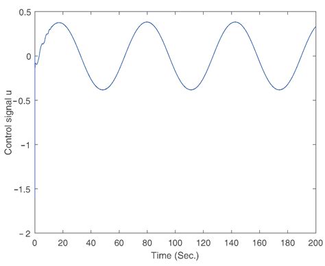 Fixed Time Command Filtered Control For Nonlinear Systems With
