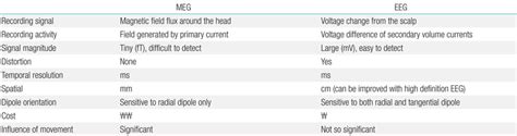 Comparison Of Electroencephalography Eeg And Magnetoencephalography