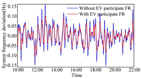 Energies Free Full Text Secondary Frequency Regulation Control