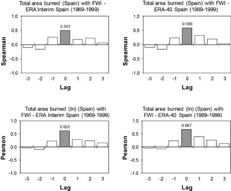 Cross Correlation Graphs Between Total Burned Area Original And