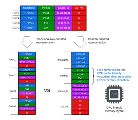 Achieve A 10x Reduction In Telemetry Traffic Using Opentelemetry Protocol With Apache Arrow