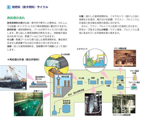 核燃料サイクルと廃棄物処理 自由大学
