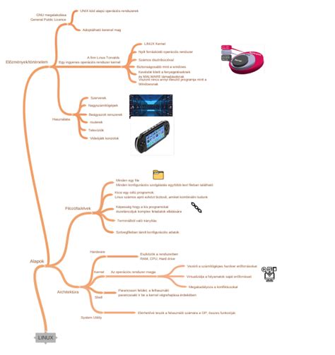 Linux Image Image Image Image Image Image Image Coggle Diagram