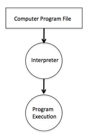 Computer Programming Environment