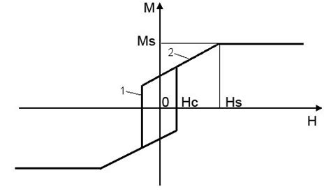 A Characteristic Histeresis Loop Of A Film With Stripe Domains