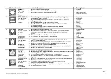 Schema Tijdvakken Kenmerkende Aspecten En Kernbegrippen Voor