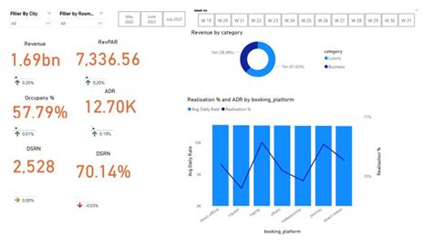 Ankita Gairola On Linkedin Powerbi Dataanalytics Hospitalityindustry Datadriven Firstproject…