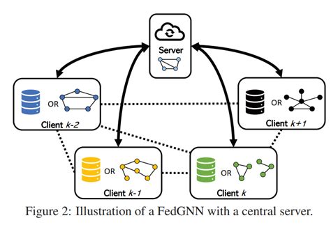 [论文笔记] 图联邦学习 federated graph learning 知乎