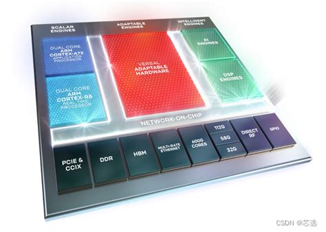Versal 自适应 Soc Ai 引擎入门versa Acap是什么 Csdn博客