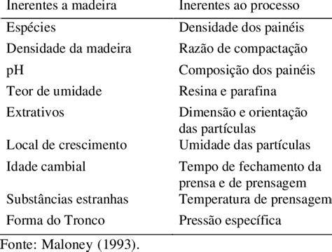 Factors That Affect Particleboard Properties Download Table